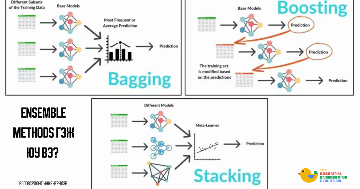 Ensemble Methods гэж юу вэ? – The Essential Engineering Education